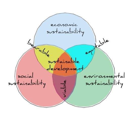 What really is Sustainable Design? - Architects Exchange